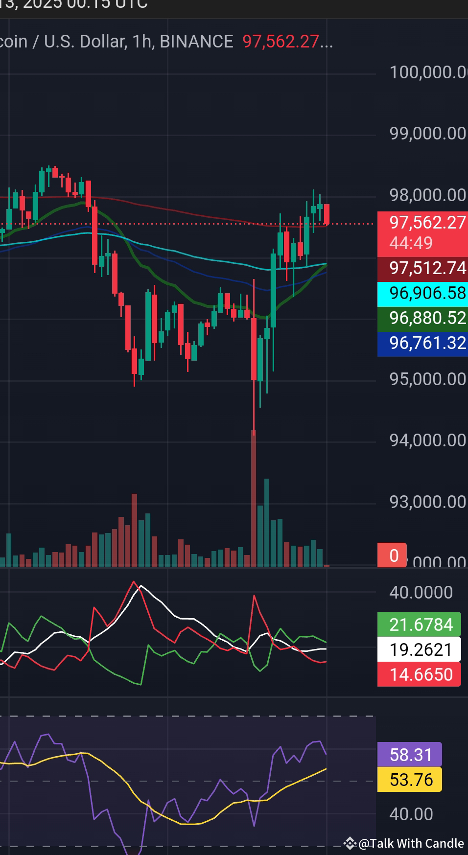 $BTC 🚀 Bitcoin (BTC/USDT) - 15M Chart Analysis (Binance) 📊 | Talk With ...