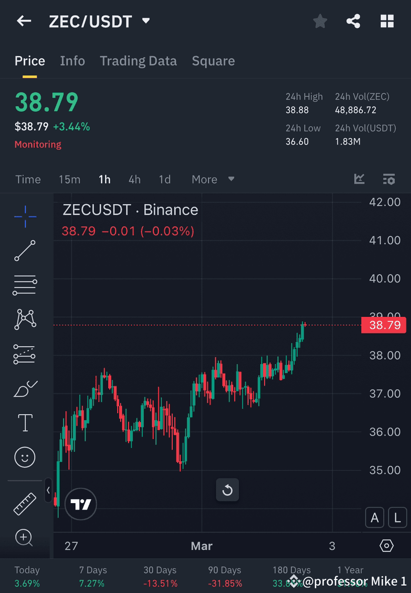 $ZEC /USDT Breakout: Bullish Momentum Continues!🔥💯 ZEC/US | professor Mike 1 on Binance Square