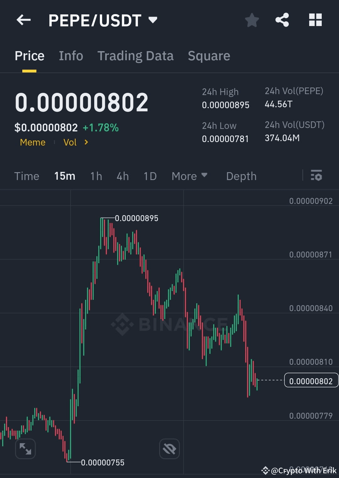 $PEPE /USDT Market Update 🚀 PEPE hit a 24H high of 0.00000 | Crypto With Erik on Binance Square