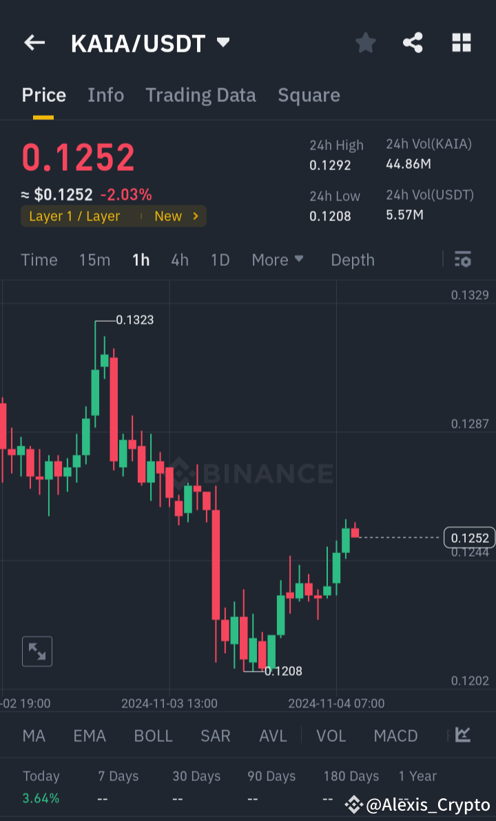 $KAIA $KAIA $KAIA KAIA/USDT: Potential Rev | Alpha Crypto 786 on Binance Square