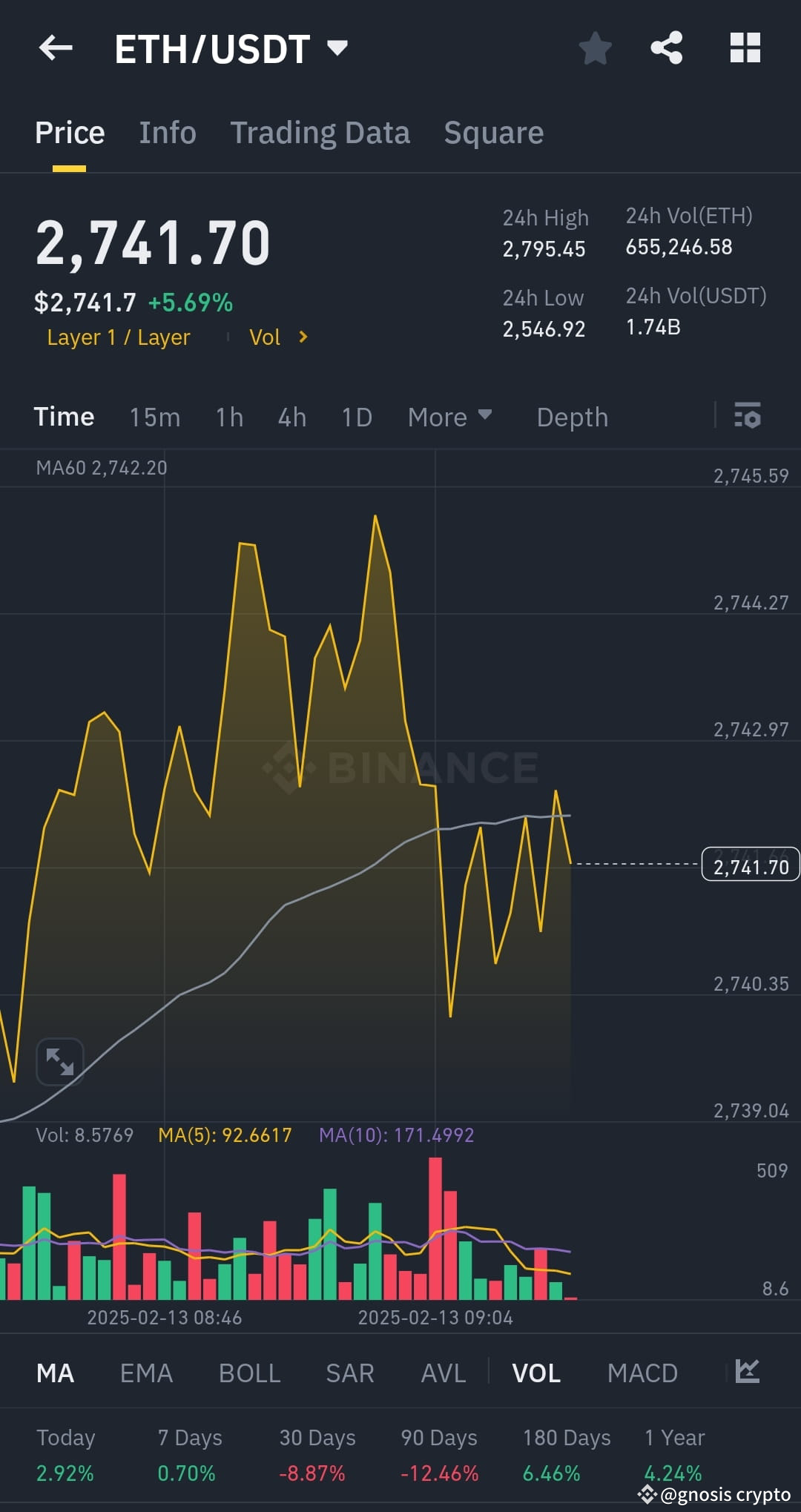 Ethereum on the Move: What's Next for $ETH TH? Ethereum ($E | gnosis crypto on Binance Square