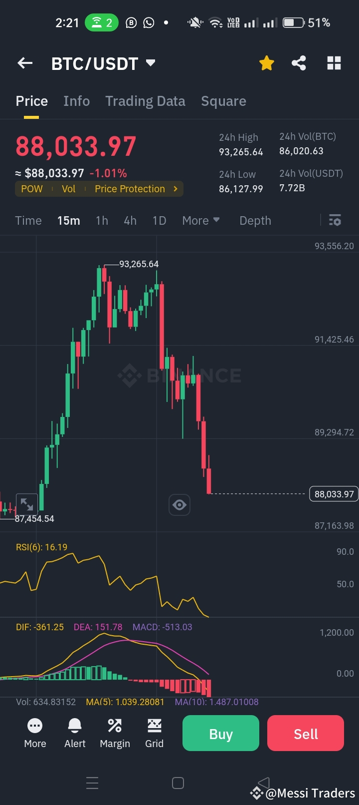 $BTC correcting and dumping a little Scalp it short target 5 | Messi ...