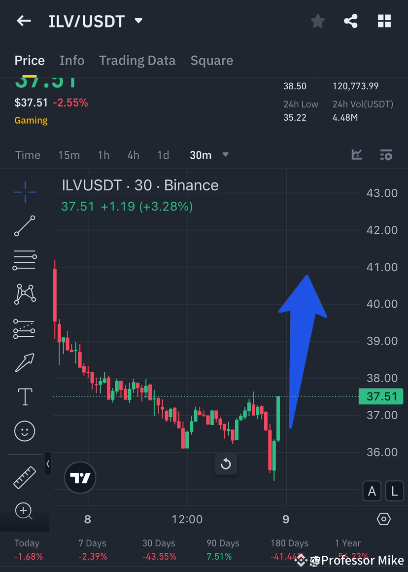 $ILV /USDT Trade Setup: Catch the Next Move!🔥💯 The ILV/US | Professor Mike on Binance Square