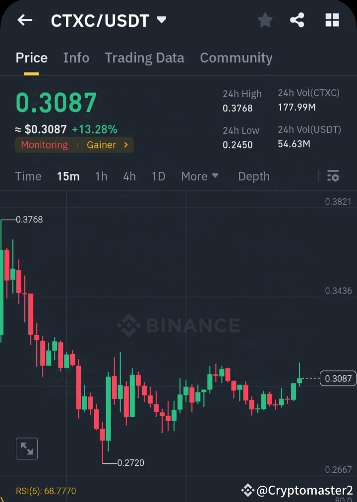 Trading signal alert for $CTXC /USDT $CTXC /USDT 4H Signal: | Cryptomaster2 on Binance Square