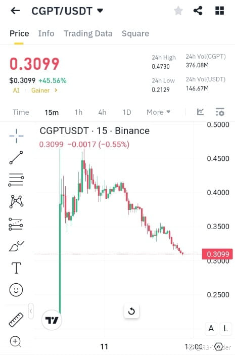 $CGPT 🤑💰🔥💯 /USDT Technical Analysis Current Price: $0. | RB-Trader on Binance Square