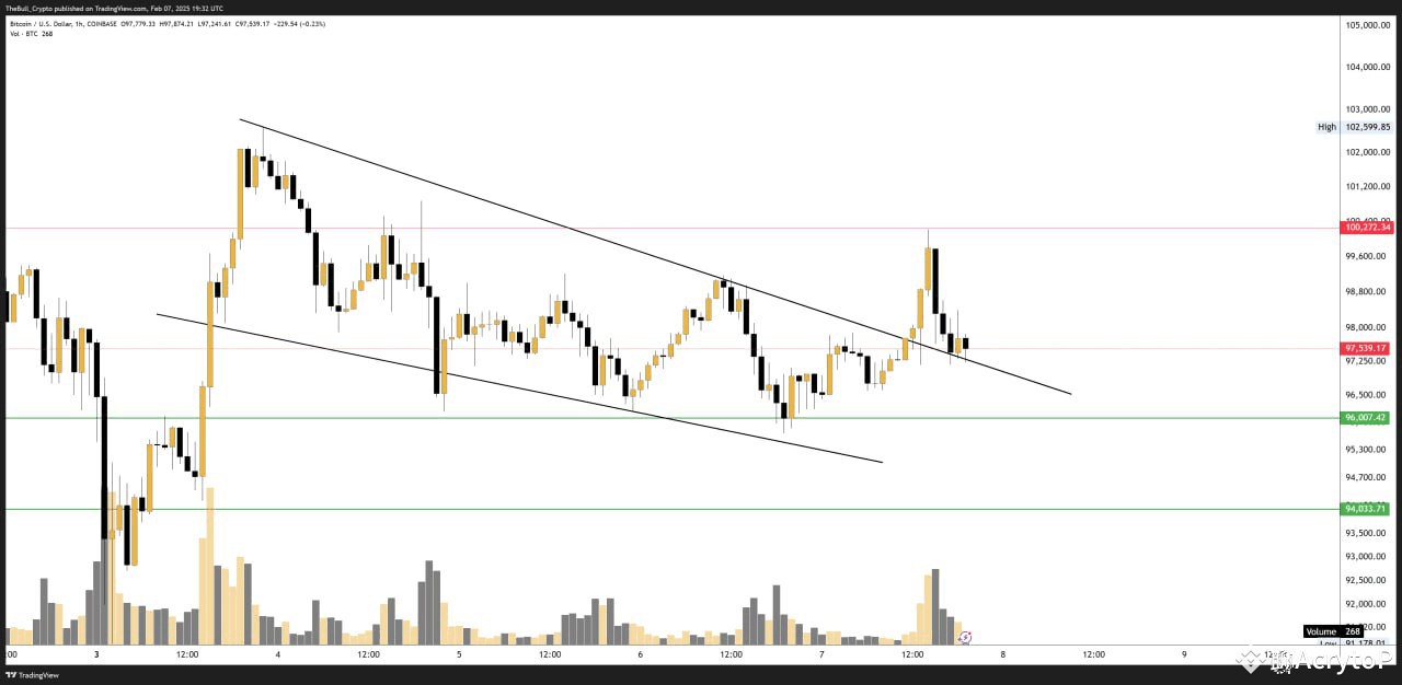🚨 Bitcoin ($BTC ) Breaks Out, Hits $100K, and Pulls Back—Is | AcryptoP on Binance Square