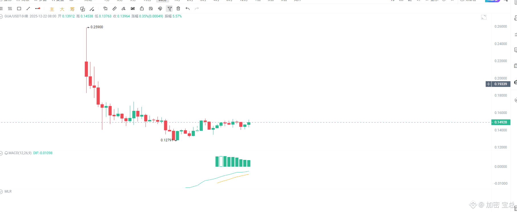 $GUA New currency launch. According to normal logic, | 加密 宝总 on Binance ...