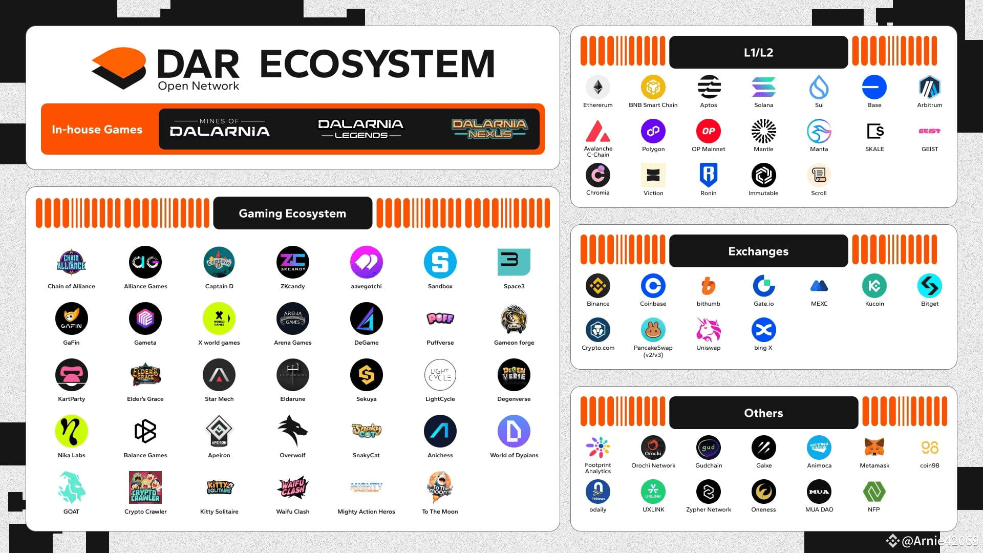 $D to $1 coming!!# Why Invest in Dar Open Network ($D)? Po | Arnie42069 on Binance Square