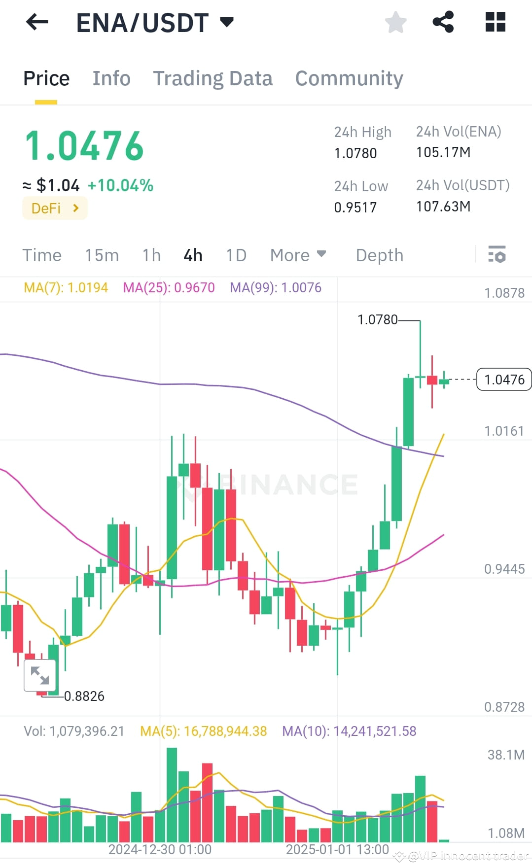 🚀 $ENA A/USDT Technical Analysis 🚀 Current Price: $1.0476 | VIP innocent trader on Binance Square