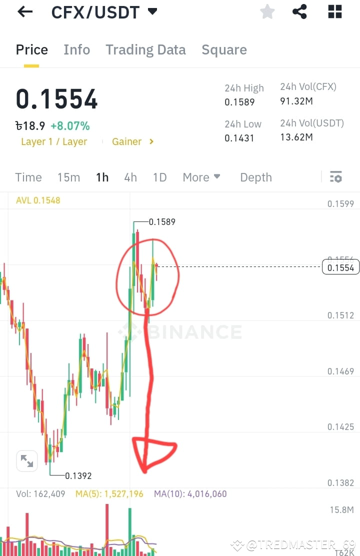 CFX TOKEN !! $CFX is now in Down position buy now and get s ...