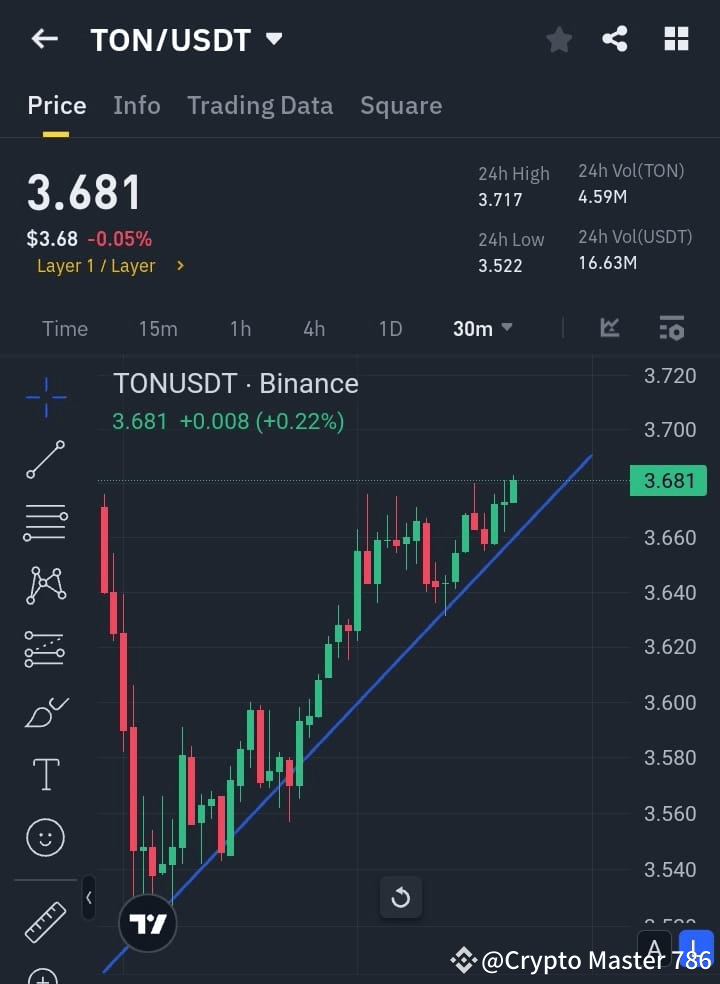 📈 $TON /USDT – Riding the Uptrend! 🚀 📌 Current Price: $3 | Crypto Master 786 on Binance Square