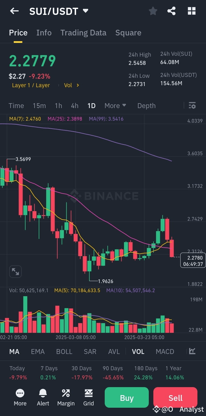 $SUI **SUI/USDT Technical Analysis 📉🔥** 🟢 **Current | OG Analyst on Binance Square