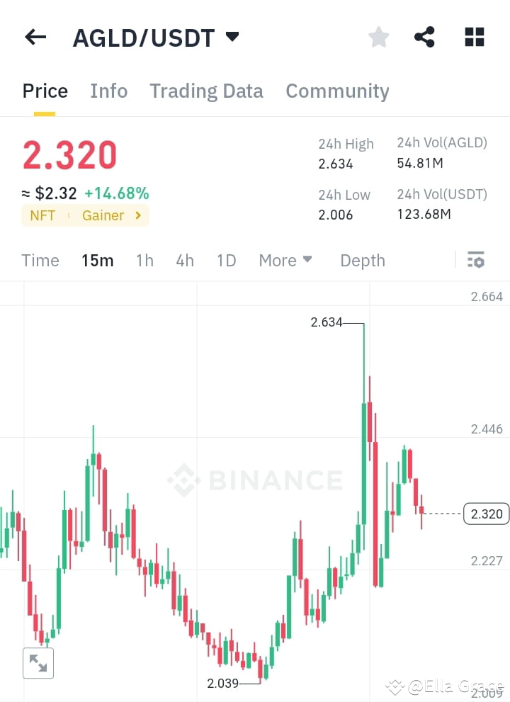 Here's a concise technical analysis for the $AGLD /USDT pa | Ella Grace on Binance Square