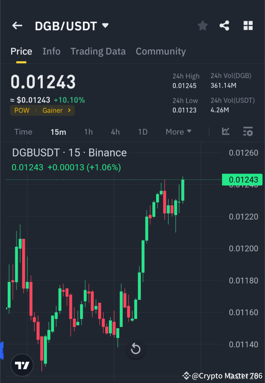 $DGB 🚀 DGB/USDT Technical Analysis: Digibyte Poised for A | Crypto Master 786 on Binance Square