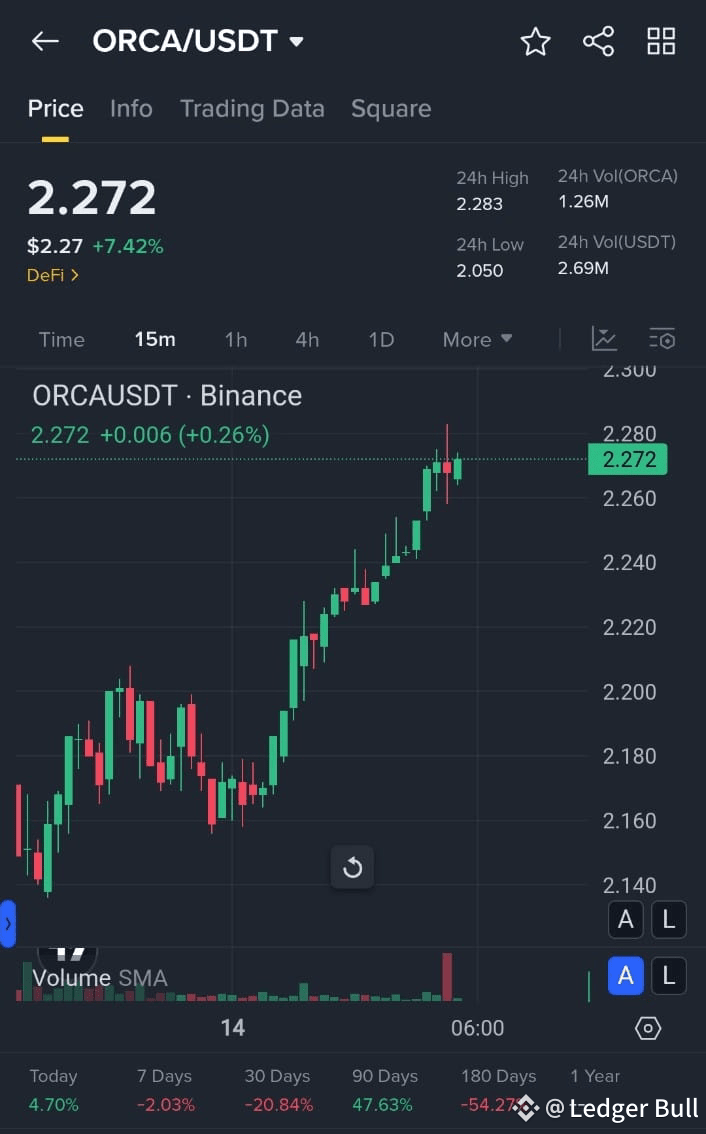 I'm eyeing $ORCA — bounced hard from $2.05, now pushing $2. | Ledger Bull on Binance Square