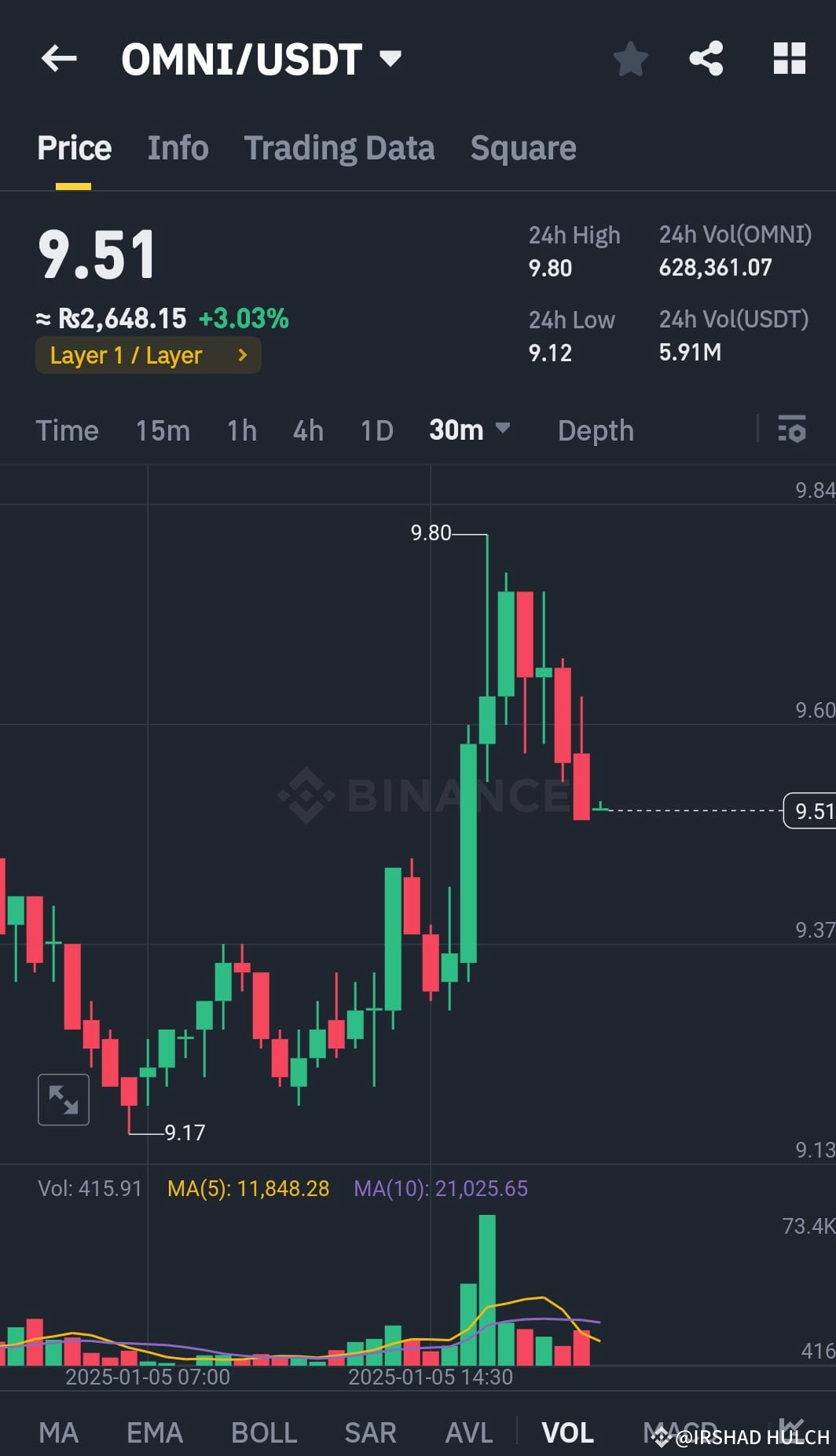 $OMNI 🎉🎉🎉🎉🎉 Binance Technical Analysis: OMNI/USDT - J | HK Trader Official on Binance Square