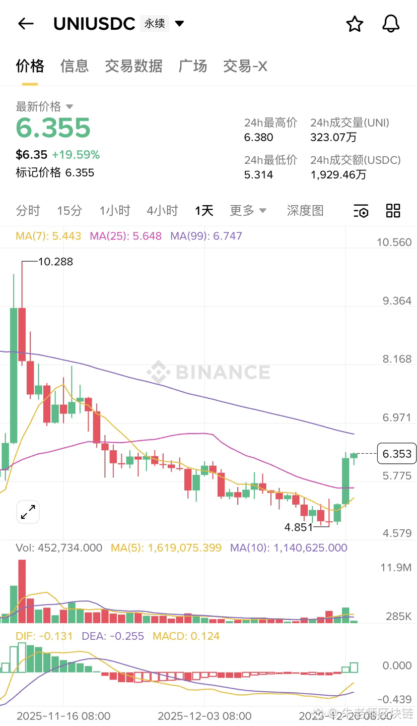 Uni recently launched the USDC trading pair, and the | 朱老师区块链 on ...