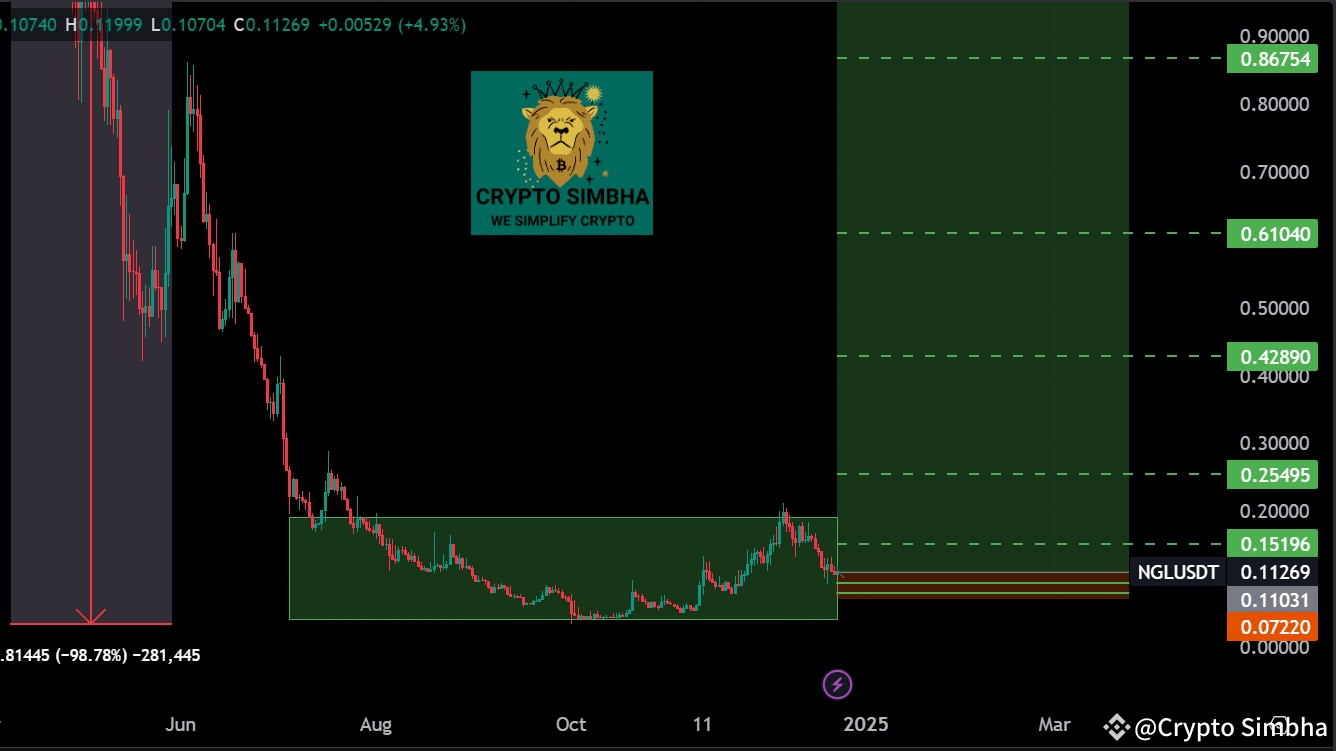 📢 #NGL Buy Setup Alert! 🚀 | Crypto Simbha on Binance Square