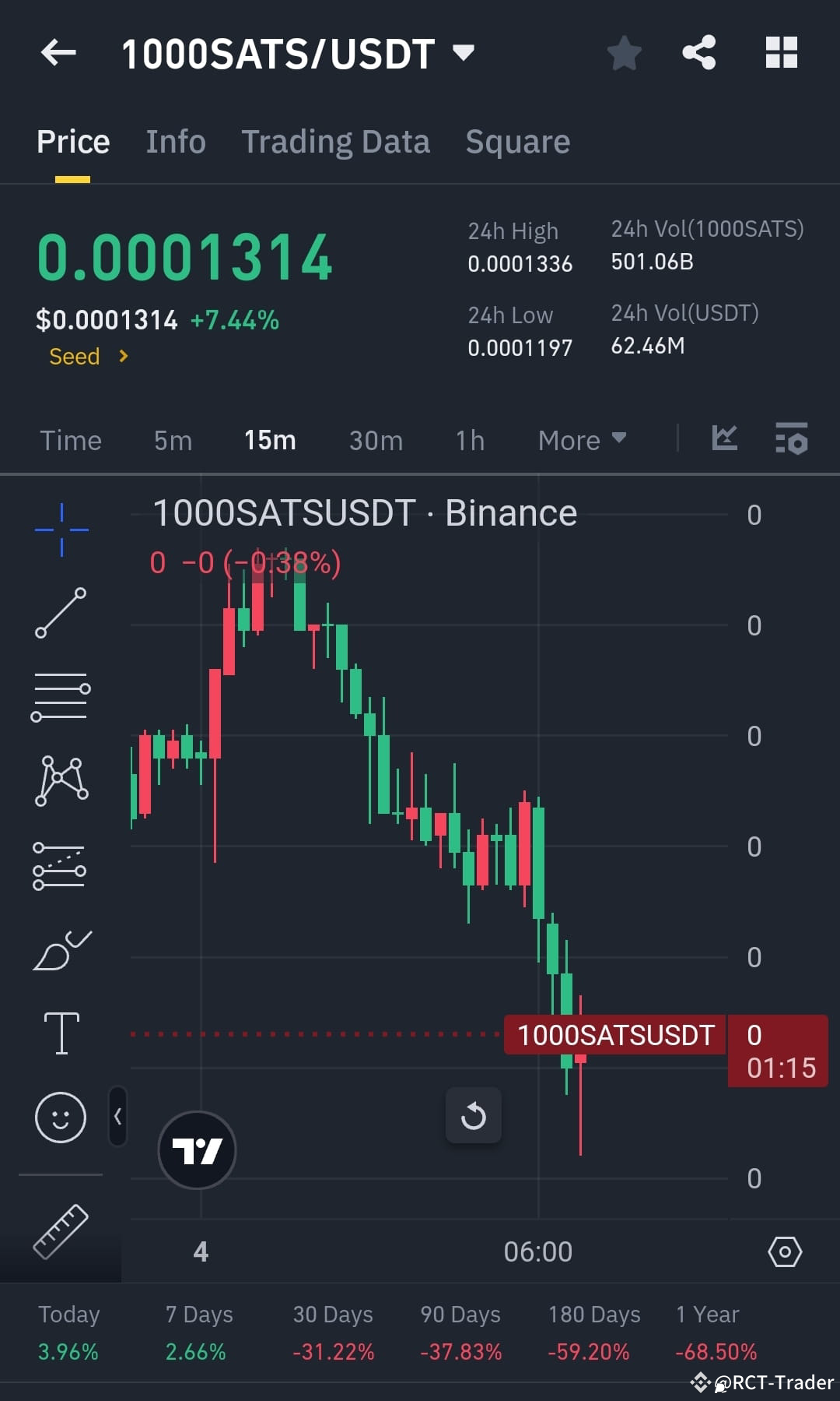 🚀 $1000SATS /USDT - Technical Analysis & Price Outlook 🚀 C | RCT-Trader on Binance Square