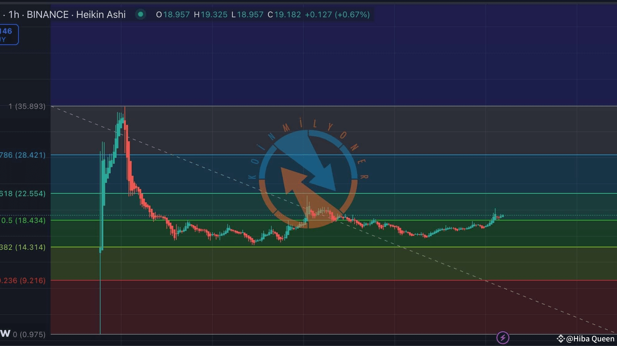 "Key Level Breakout: $VANA's Path to Bullish Momentum and Potential Rally" | Hiba Queen on ...