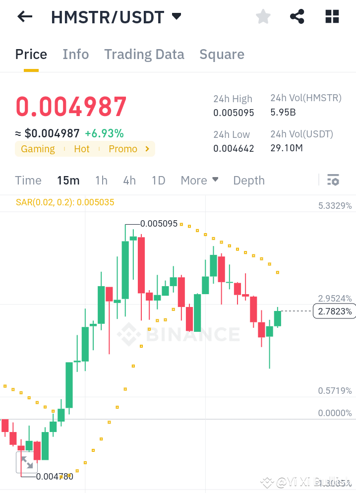 Today Technical Analysis of $HMSTR /USDT on Binance 🚀 Cur | Yi Xi Bullish on Binance Square