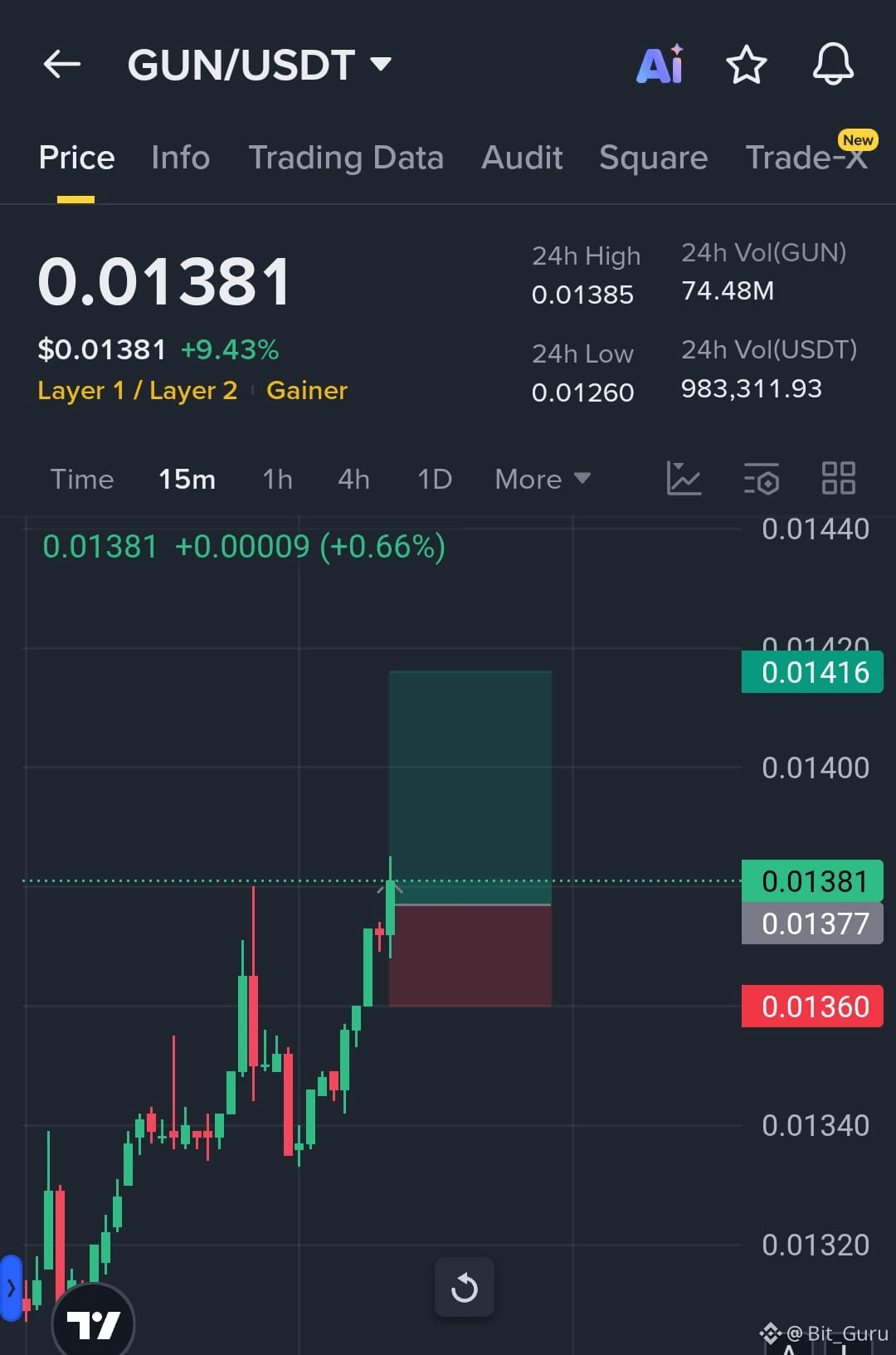 $GUN Bullish Continuation Setup Dear followers 💞 $GUN is | Bit_Guru on ...