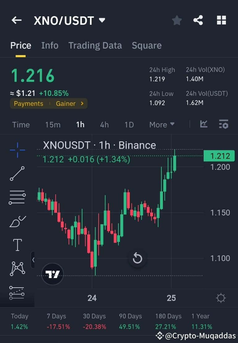 🚀 $XNO /USDT Bull Run Confirmed! The price of $XNO /USDT i | Crypto-Muqadas on Binance Square