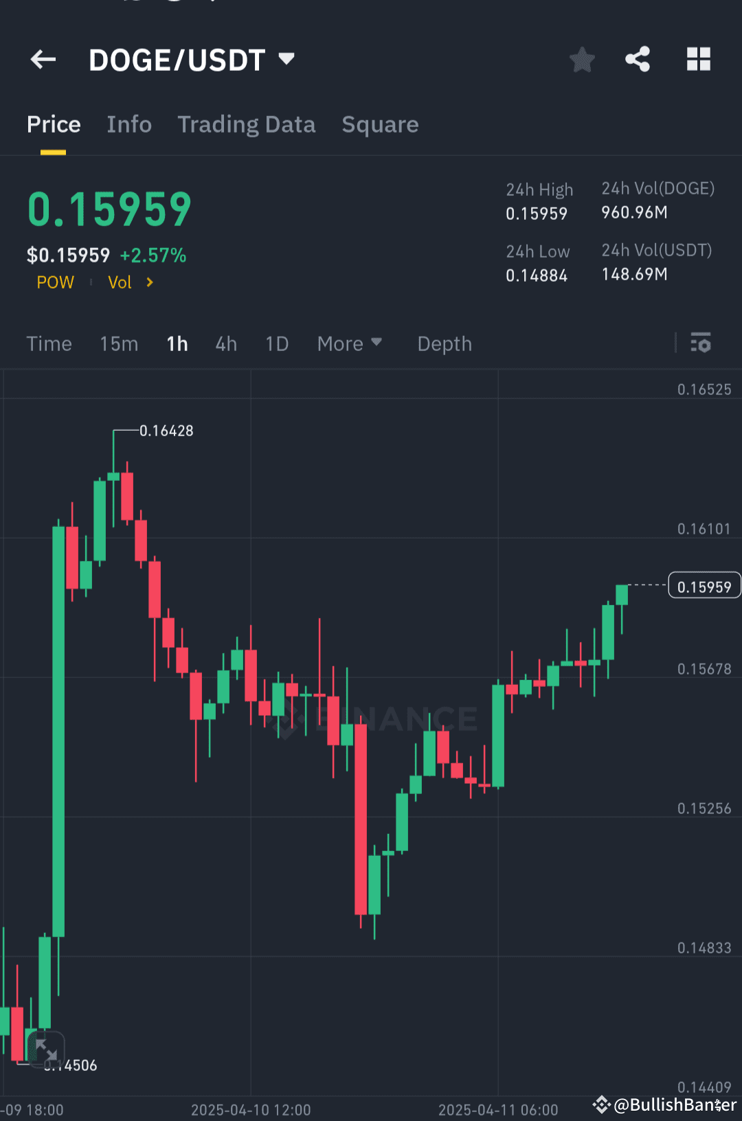 $DOGE /USDT Long Trade Signal – Targeting $0.170 Trade Setu | BullishBanter on Binance Square