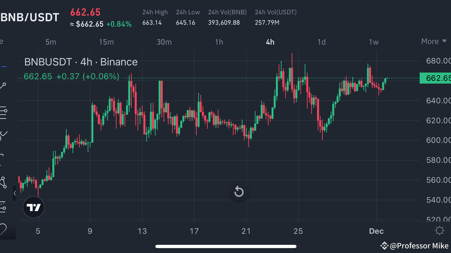 $BNB Price Predictions: Is Holding $BNB Tokens Worth It? (2025–2027) | Professor Mike on Binance ...