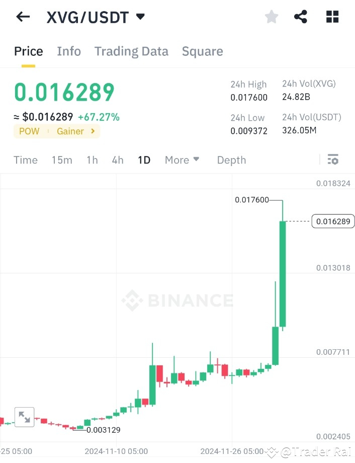 "🚀 XVG Breaks Through! +67.27% Surge in 24 Hours! 🎉 The X | Trader Rai on Binance Square