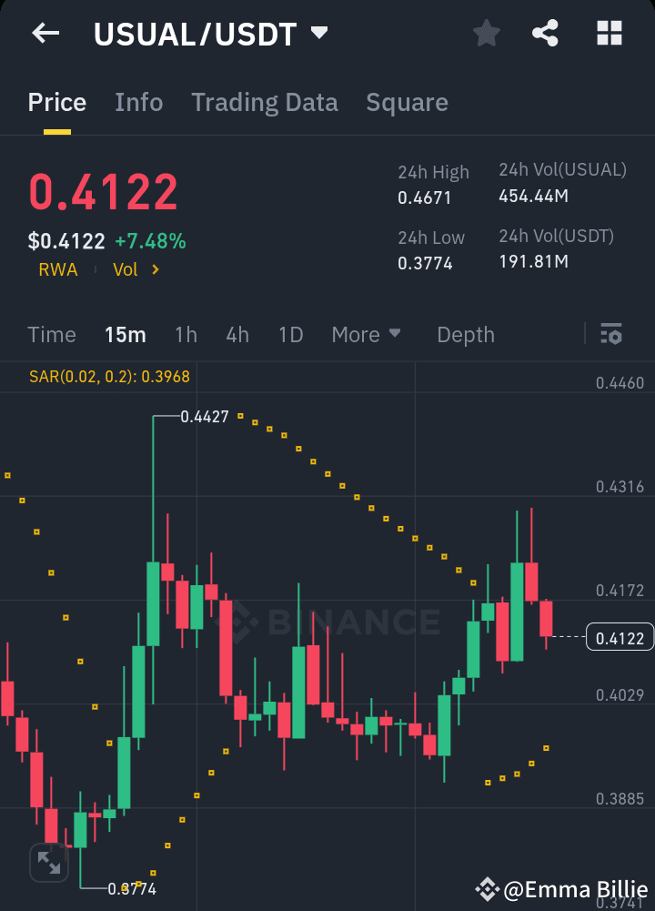 USUAL/USDT Technical Analysis $USUAL The USUAL/USDT pair | Emma Billie on Binance Square