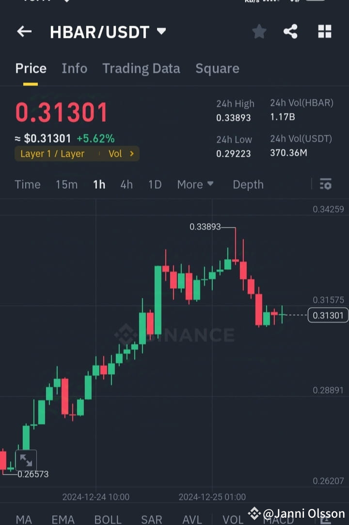 🚀$HBAR HBAR Shows Strength: HBAR/USDT Update 🌟 Curren | Janni Olsson on Binance Square