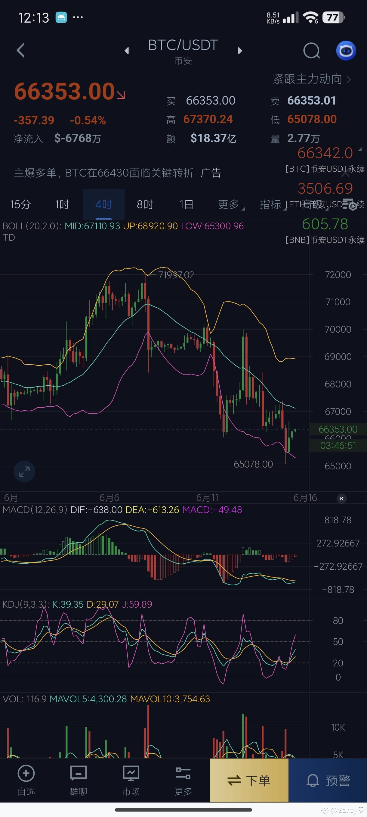$BTC Analyze the recent situation. The four-hour W bottom f | Garey罗 on Binance Square