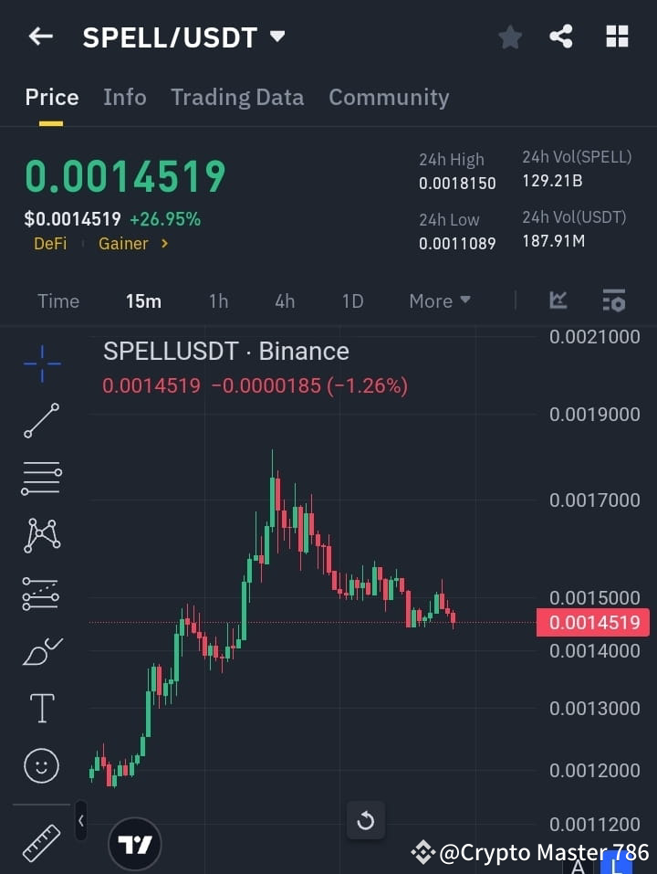 $SPELL /USDT Short Trade Signal! 🔥 Current Price: $0.00145 | Crypto Master 786 on Binance Square