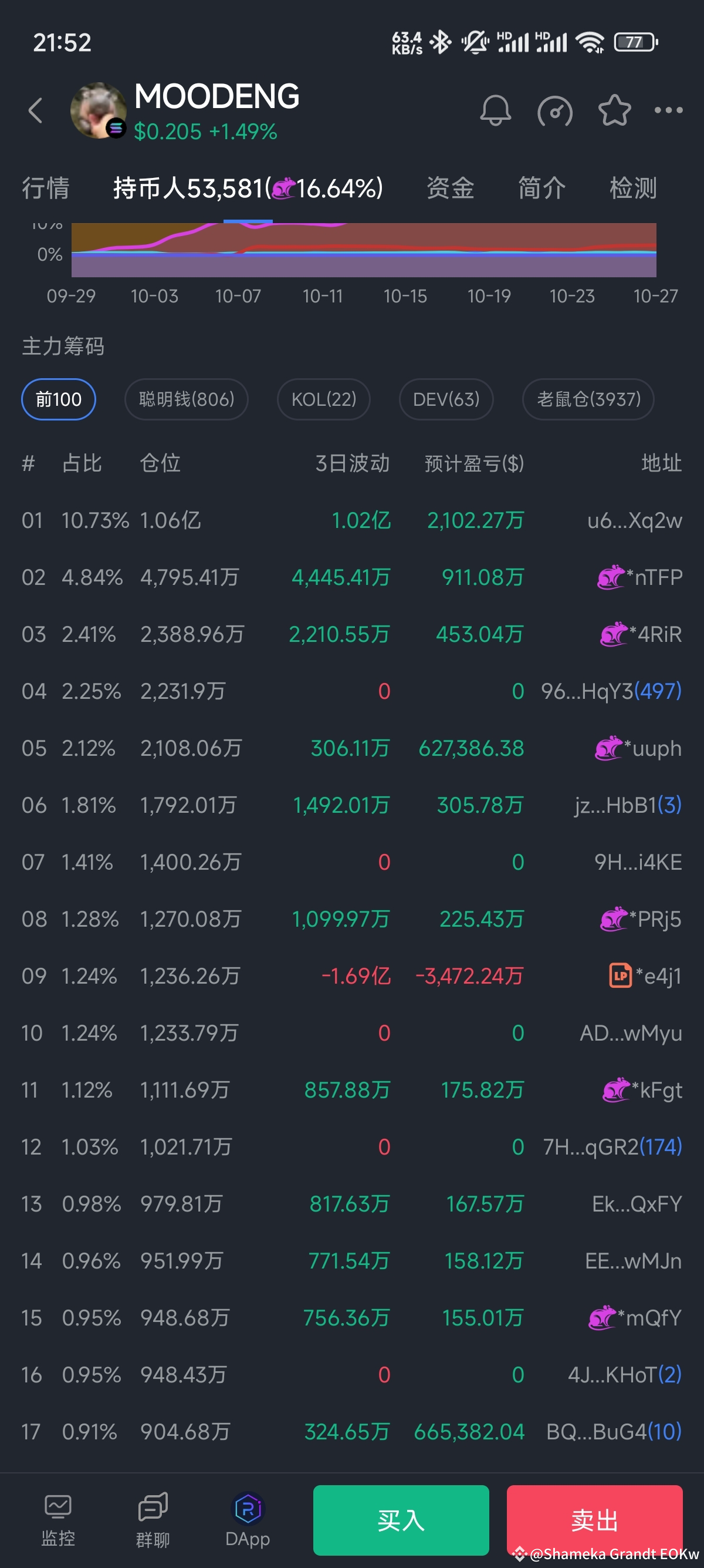 $MOODENG so many rat holes? | Shameka Grandt EOKw on Binance Square