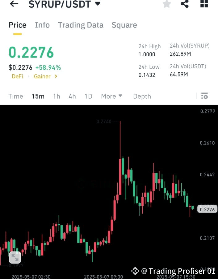 $SYRUP /USDT – Massive Surge: +58.94% in 24H! $SYRUP has exp | Trading Profiser 01 on Binance Square