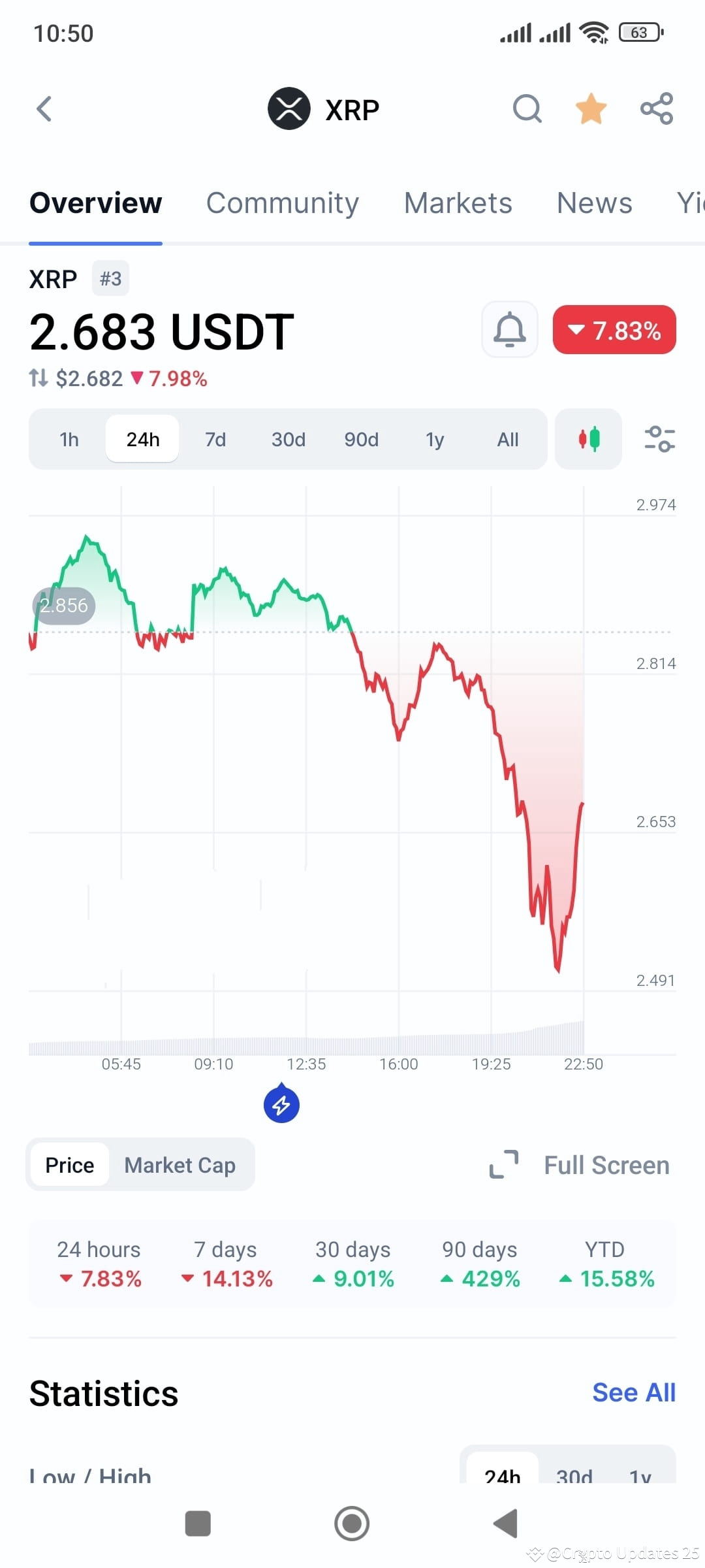 GOING UP.... Definitely you missed the DIP ...$XRP We remind | Crypto ...