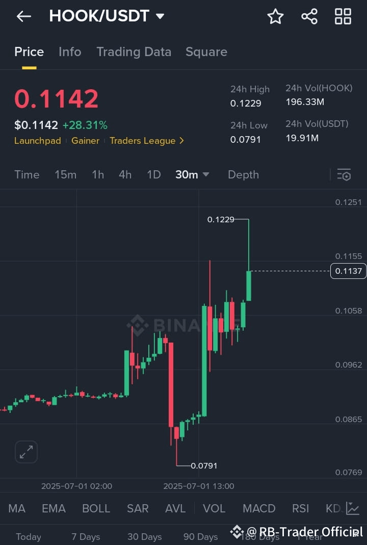 $HOOK /USDT – Launching to New Heights! 🚀 HOOK just made | RB-Trader Official on Binance Square