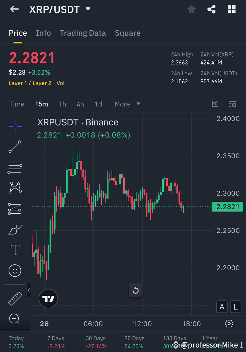 $XRP /USDT – Short Trade Alert! 🔥💯 $XRP is struggling to | professor Mike 1 on Binance Square