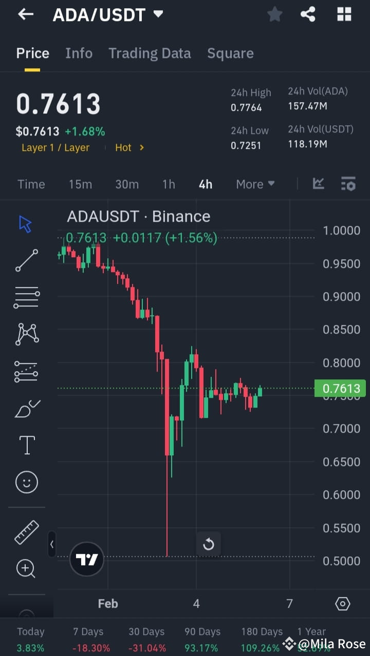 $ADA Bull Run Move 💯 🔥 Ready to Catch the Opportunity 💯 | Mila Rose on Binance Square