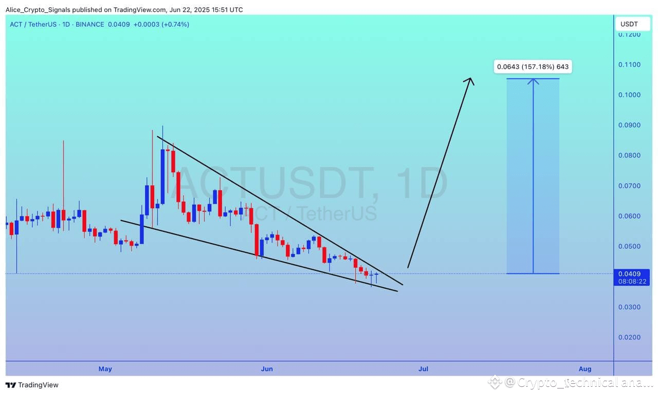 $ACT UPDATE #ACT is making falling wedge pattern. Looking | Crypto ...