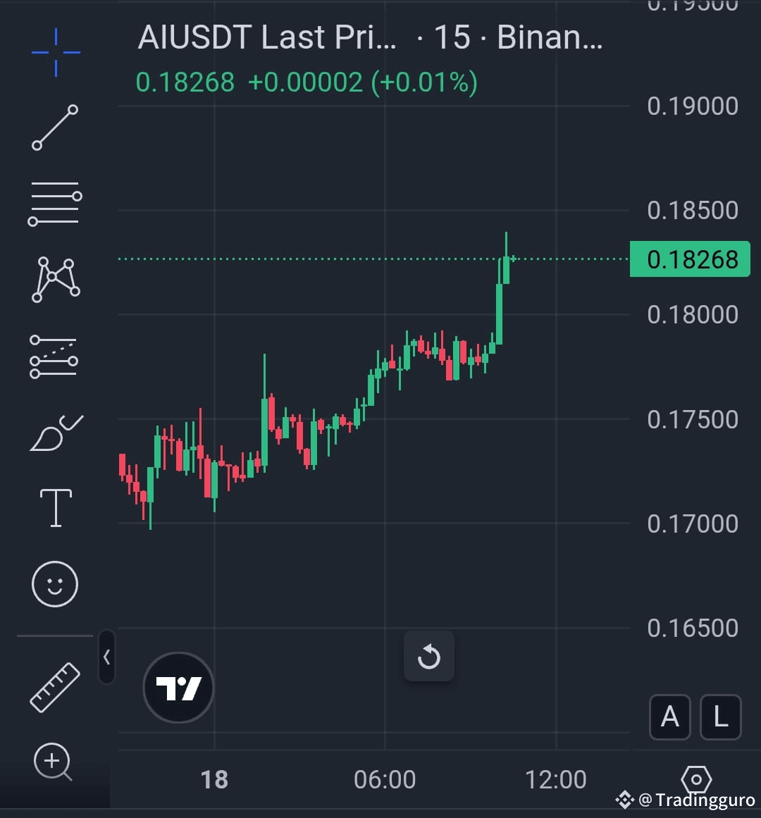 Based on the chart you provided ($AI USDT 15-min timeframe), | Tradingguro on Binance Square