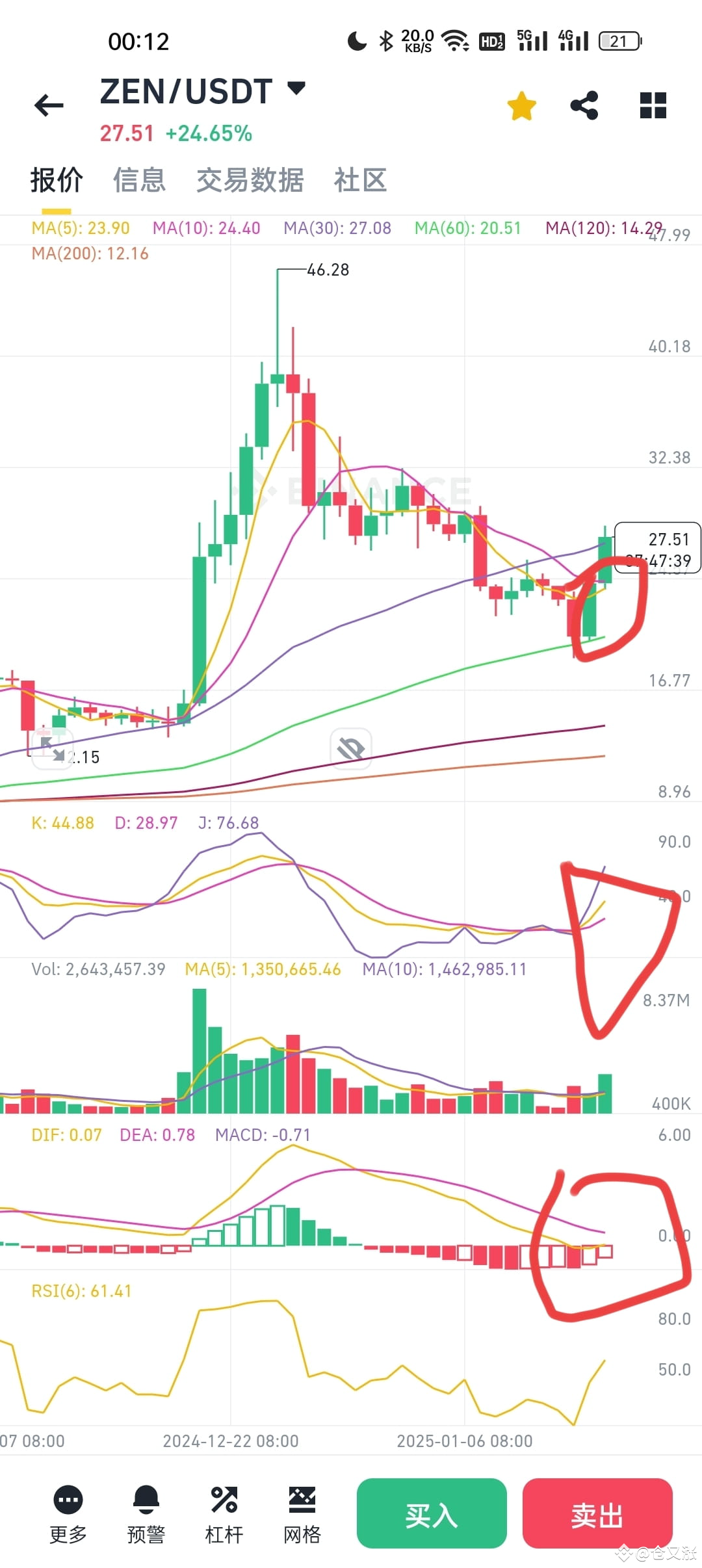 $ZEN 25 USD should be stable. It will close with a big posit | 仓又涨 on ...