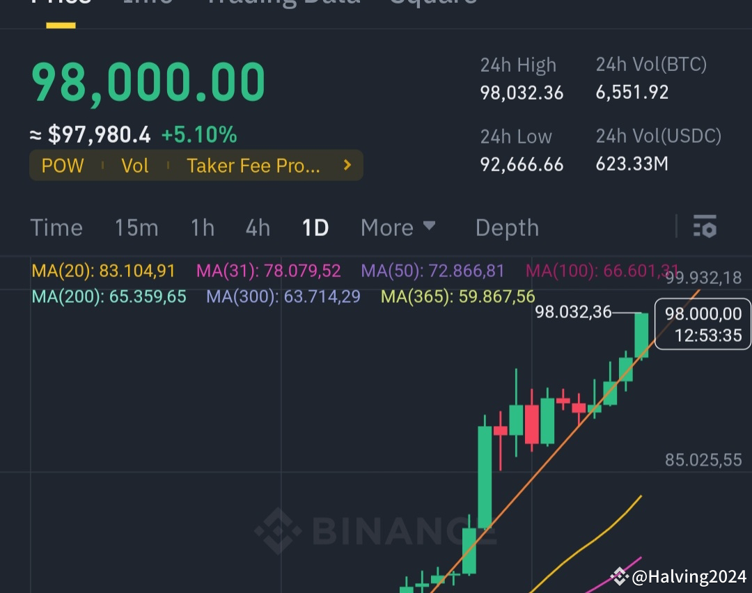 Bitcoin just hit 98000$BTC and going to the moon 100k are n ...