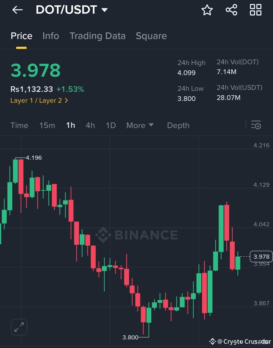🚀 $DOT /USDT Long Trade Setup 🚀 Current Price: $3.978 Tre | Crypto Crusador on Binance Square