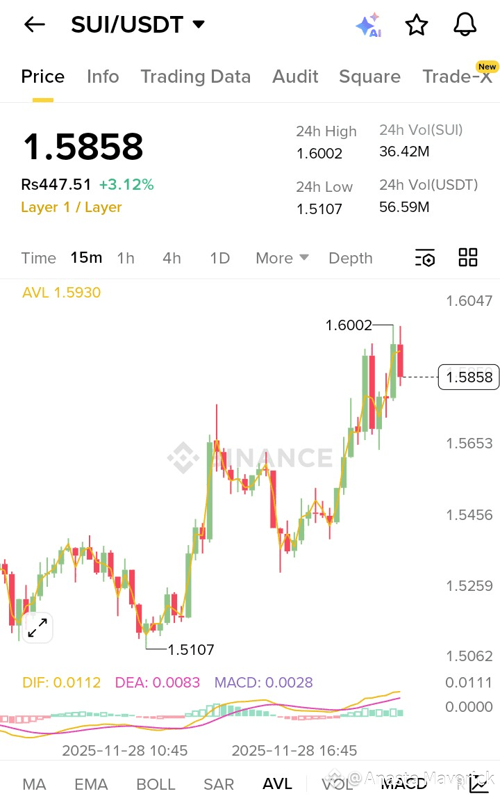$SUI is pushing toward the 1.60 resistance after forming a | Anasta ...
