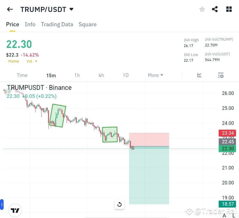 $TRUMP /USDT Short Setup - Bearish Momentum Continues Ent | Trader Rai on Binance Square