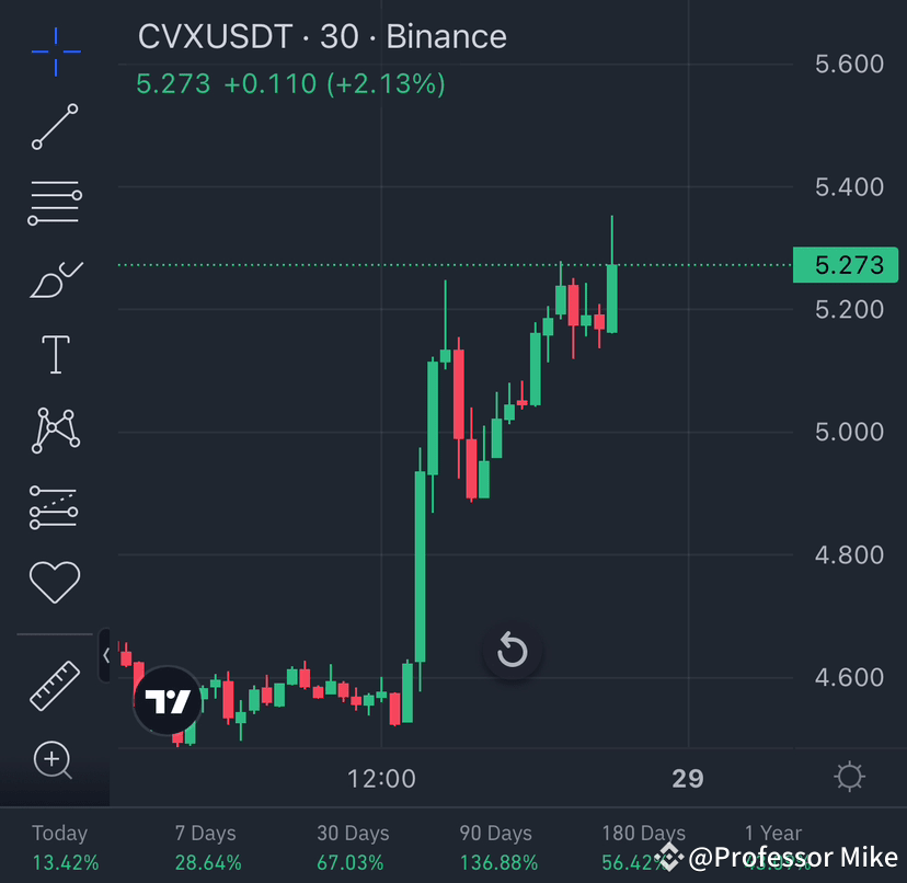 $CVX /USDT On Fire: Breakout in Progress – Seize the Oppor | Professor Mike on Binance Square