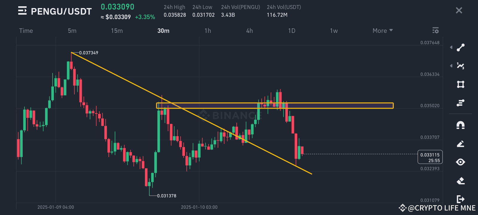 $PENGU /USDT 🐧🚀 Bullish Breakout Incoming?! PENGU is curr | CRYPTO LIFE MNE on Binance Square