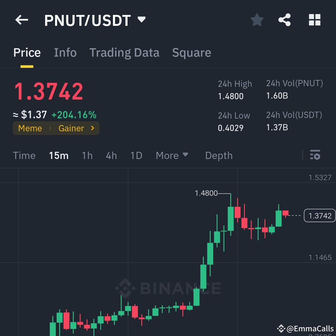 Here’s a trading signal for $PNUT / USDT On the 15-minute ti | EmmaCalls on Binance Square